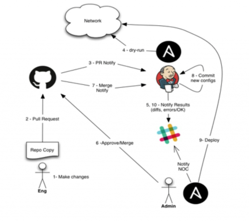 Network automation with Ansible : Canarying / Rolling upgrades – Net ...